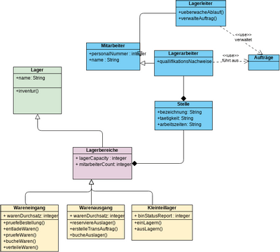 Class Diagram - Order Process | Visual Paradigm User-Contributed ...